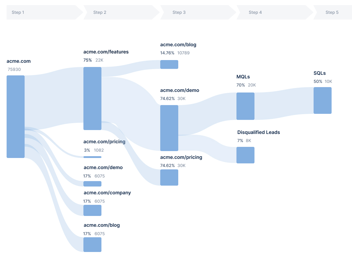 5 Stages Of The Customer Journey